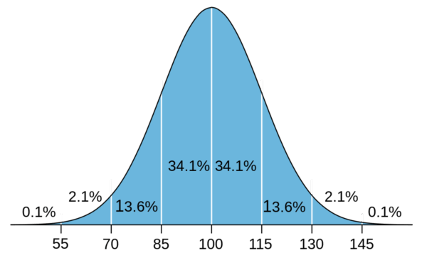 IQ test | Intelligenstest | Psykolog I Mentaloverskud.dk
